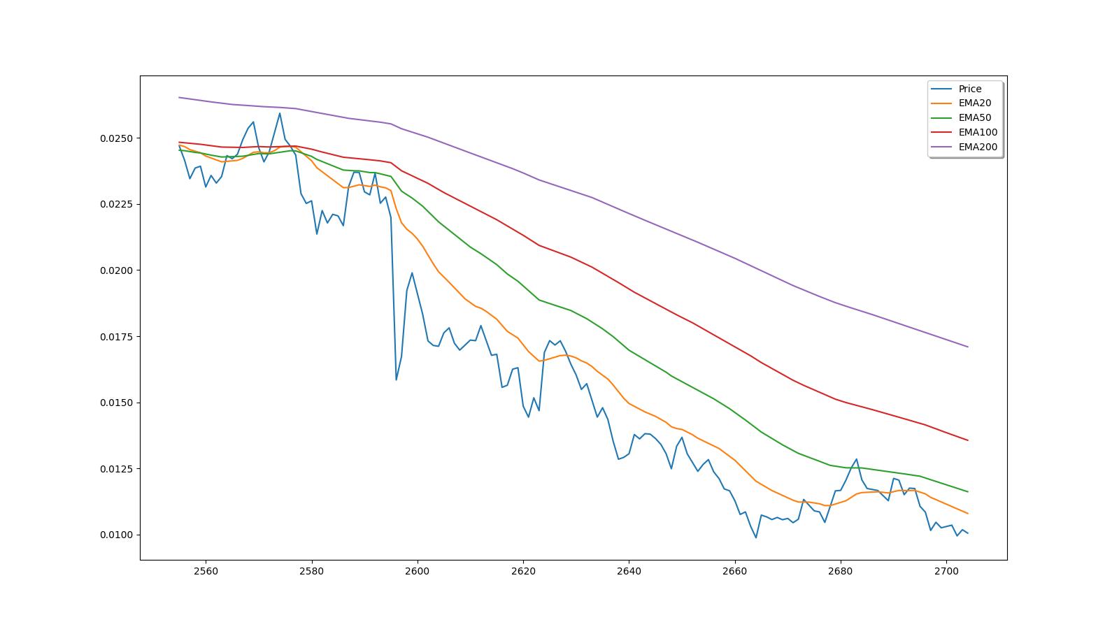 VeChain Exponential Moving Averages