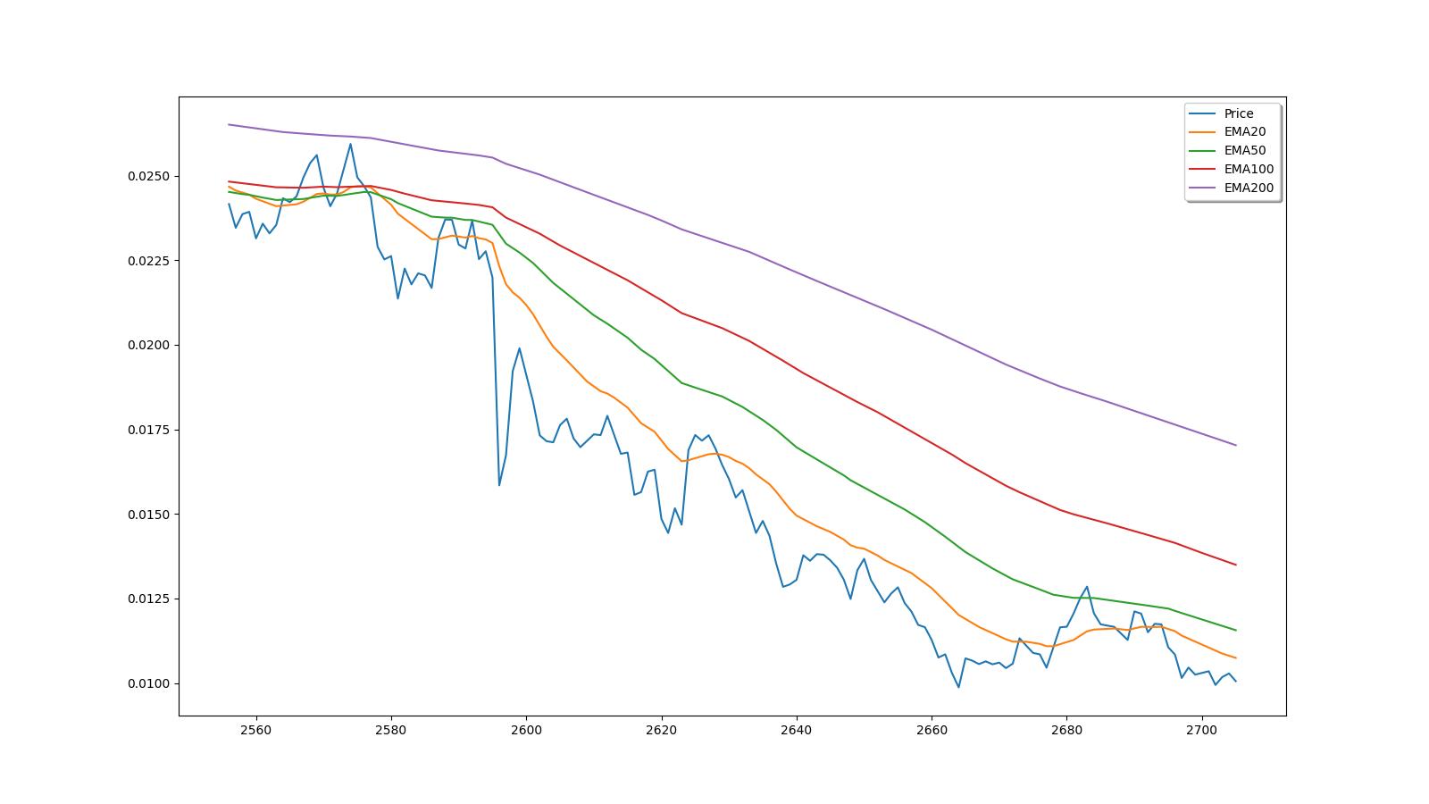 VeChain Exponential Moving Averages