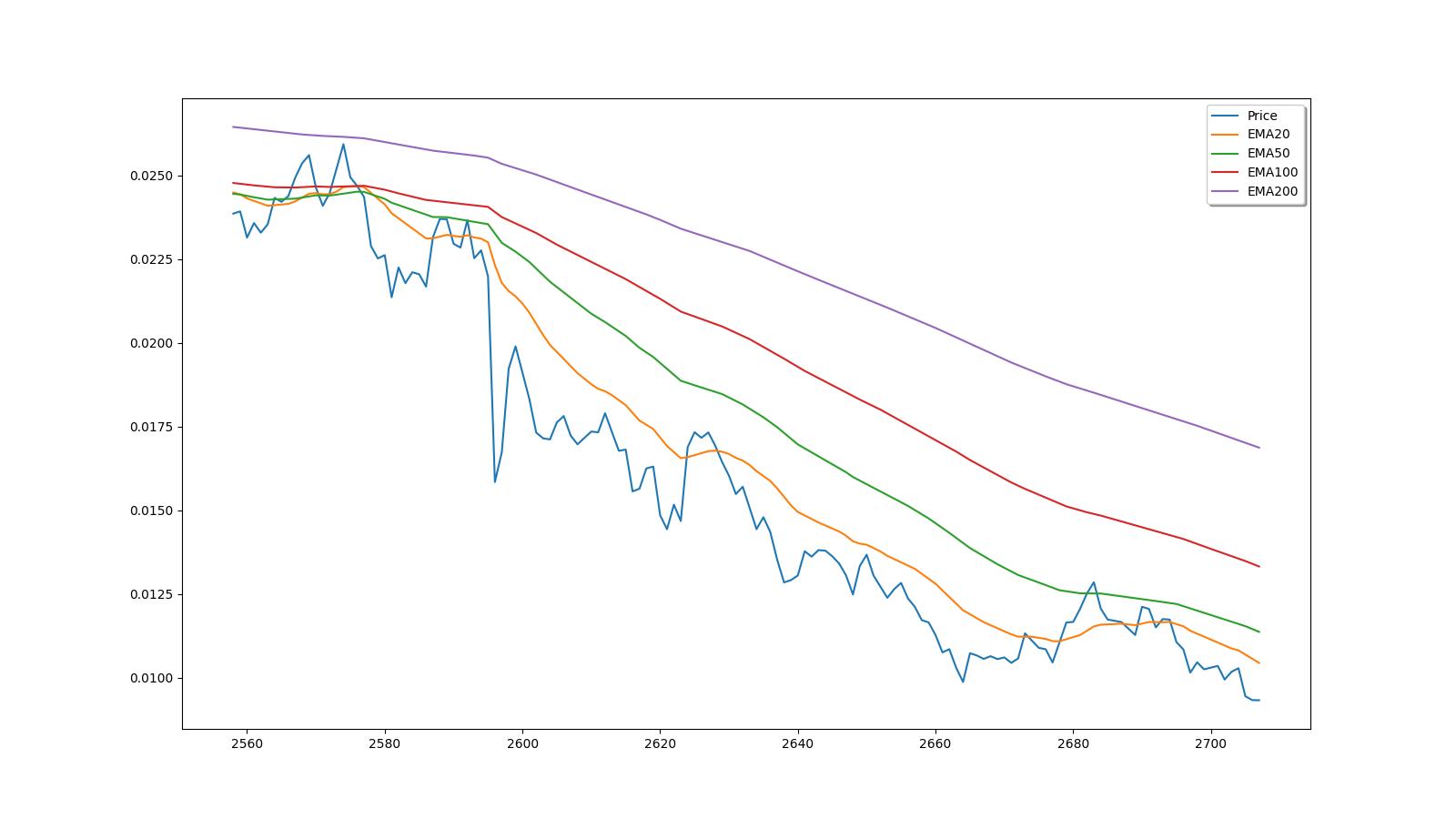 VeChain Exponential Moving Averages