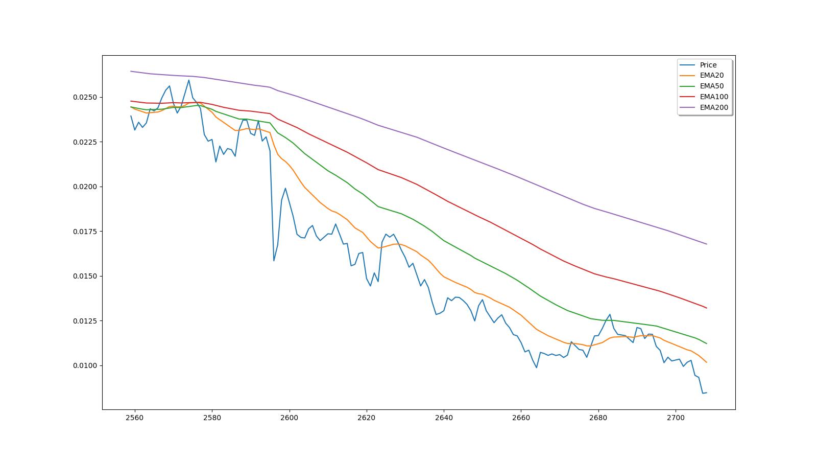 VeChain Exponential Moving Averages