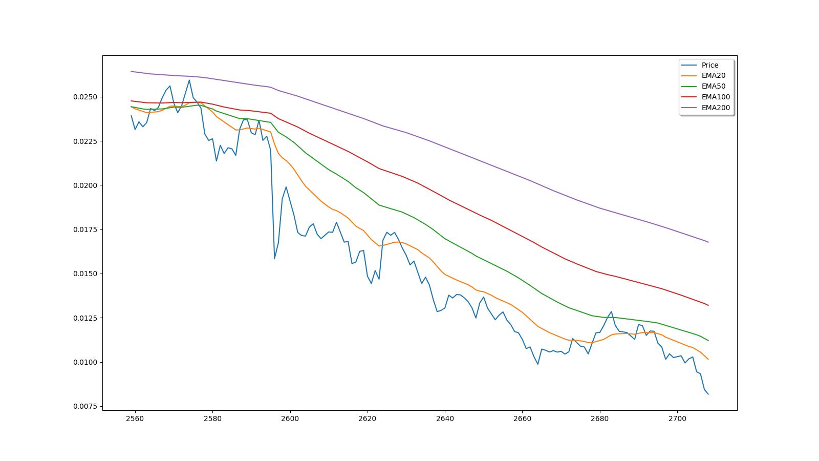 Вичейн Exponential Moving Averages