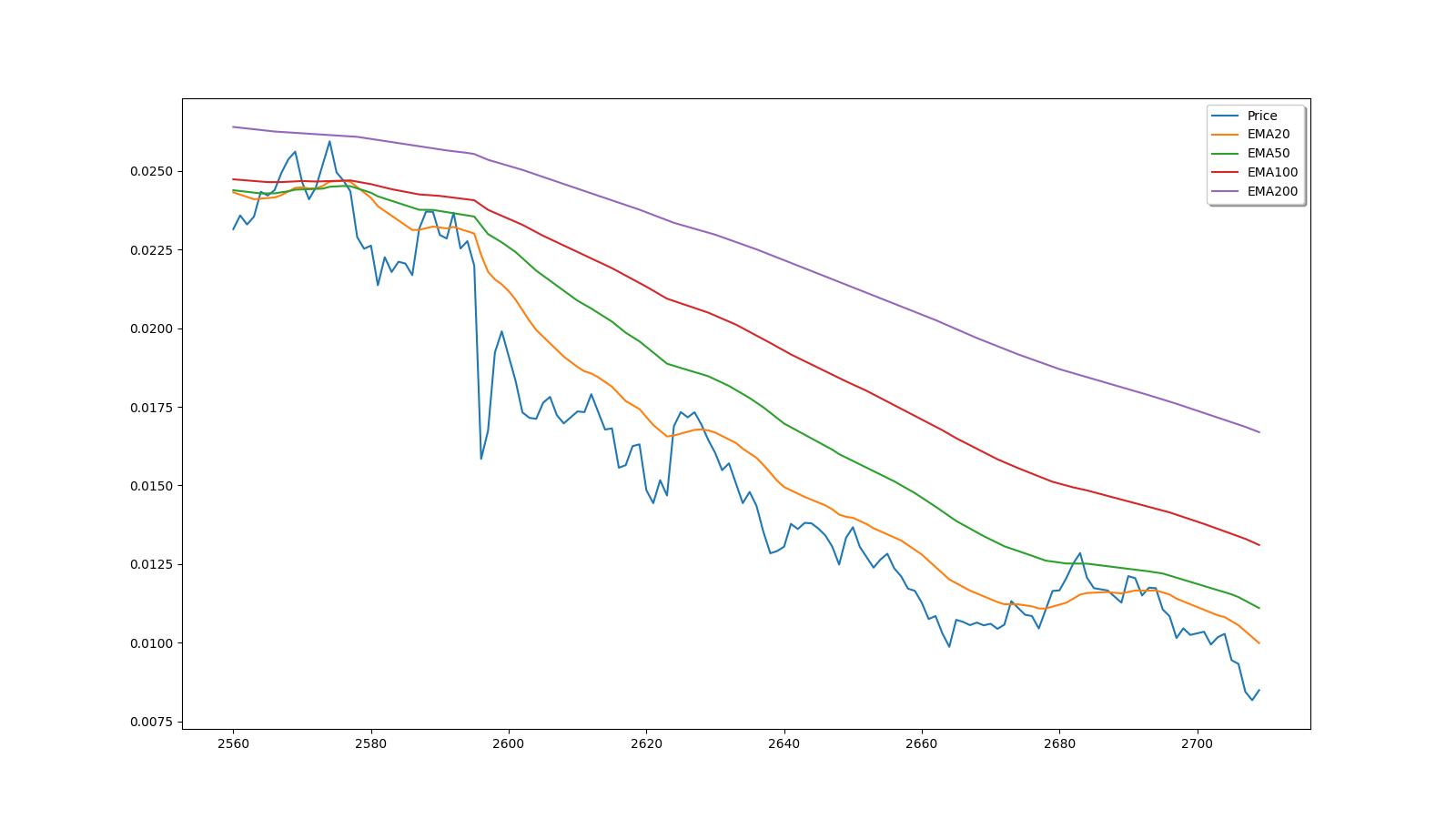 VeChain Exponential Moving Averages