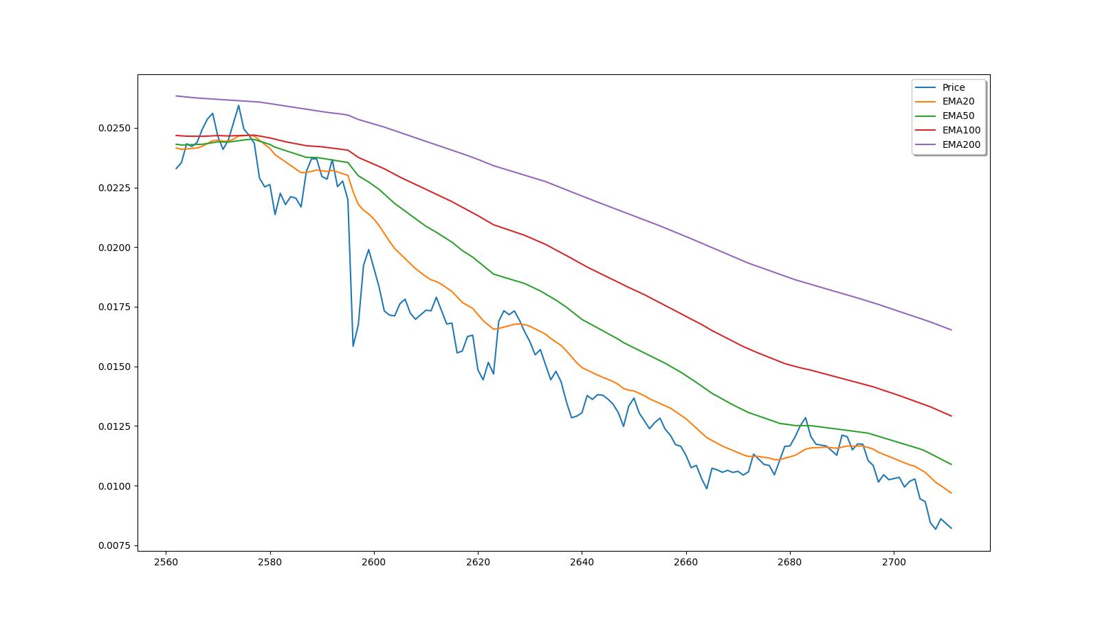 VeChain Exponential Moving Averages