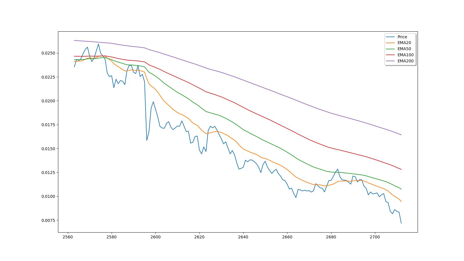 VeChain Exponential Moving Averages