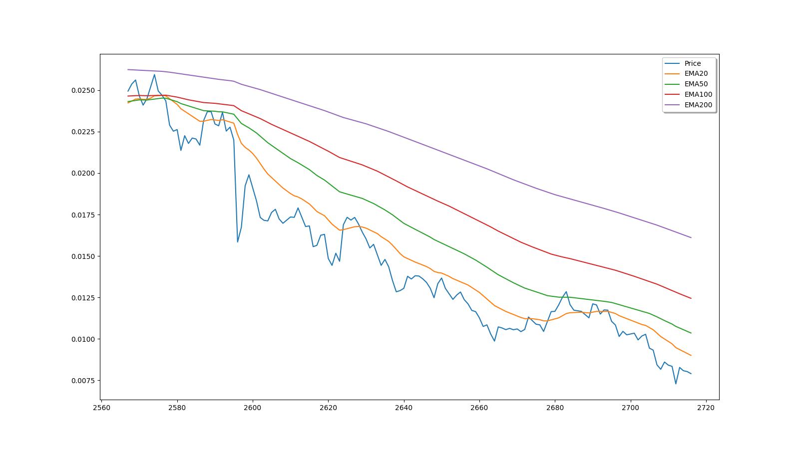 VeChain Exponential Moving Averages