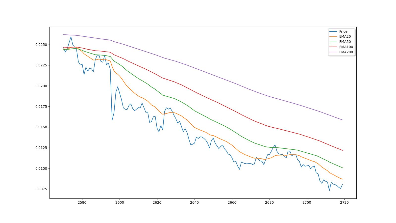 VeChain Exponential Moving Averages