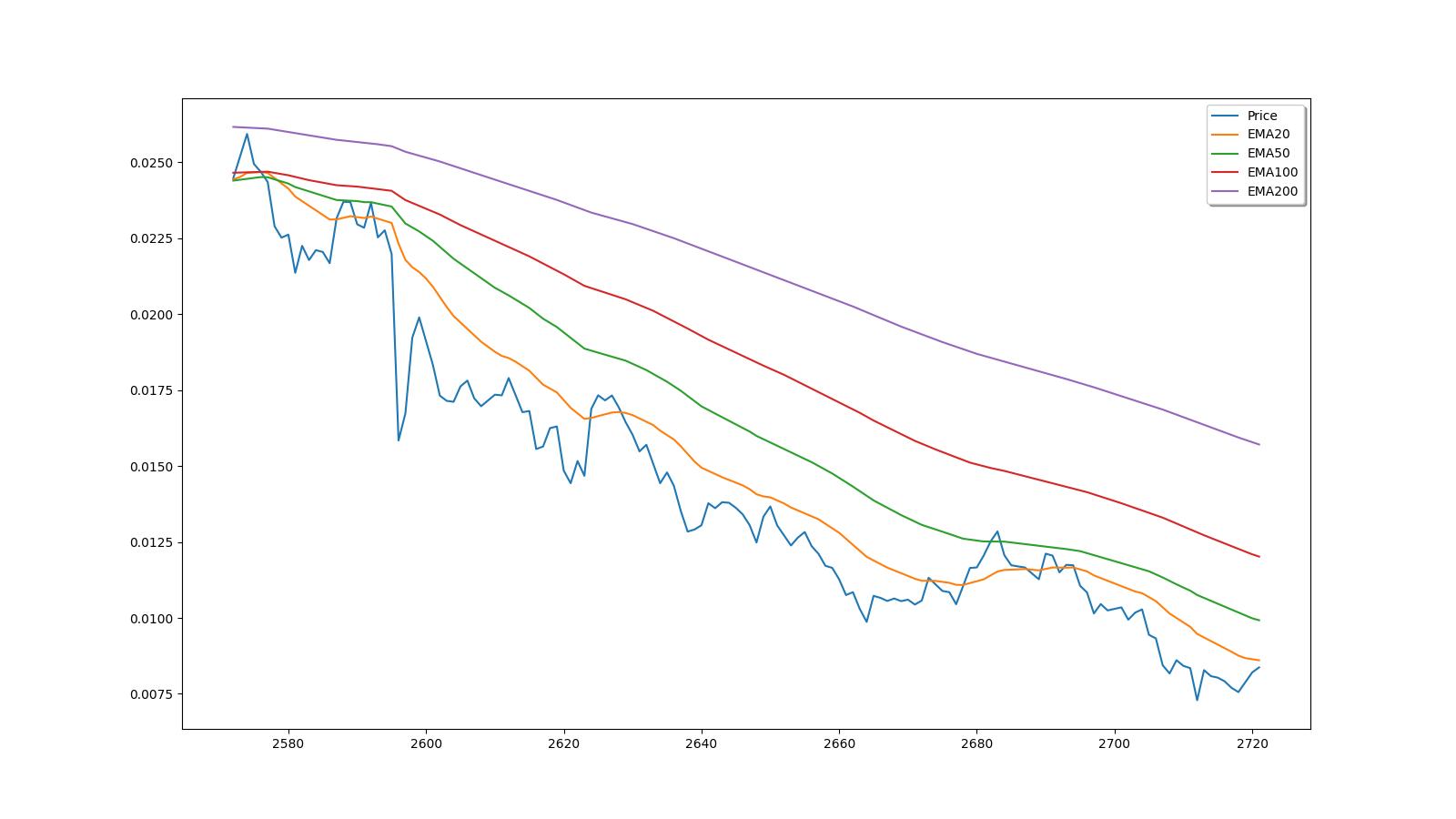 Вичейн Exponential Moving Averages