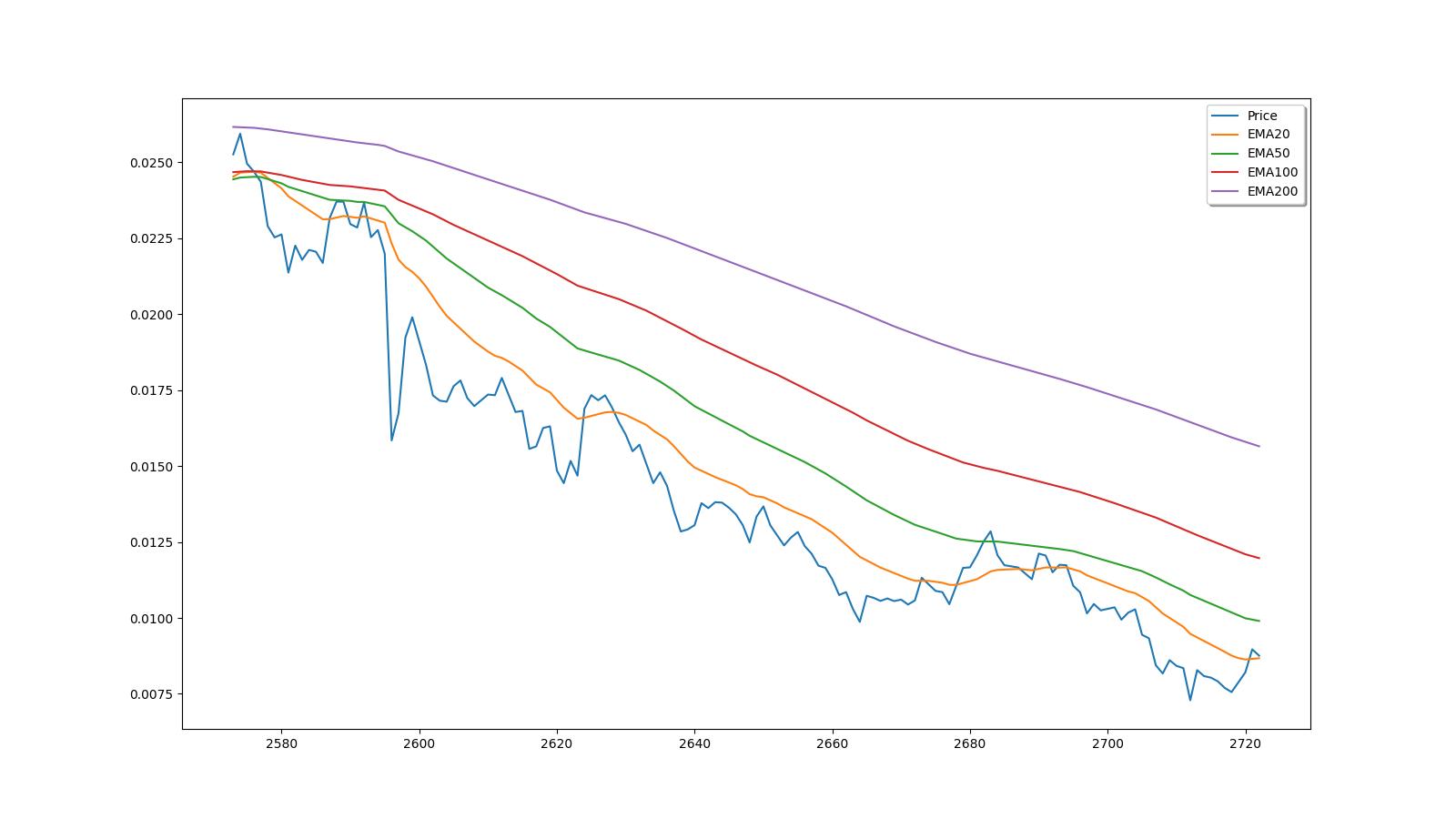 VeChain Exponential Moving Averages