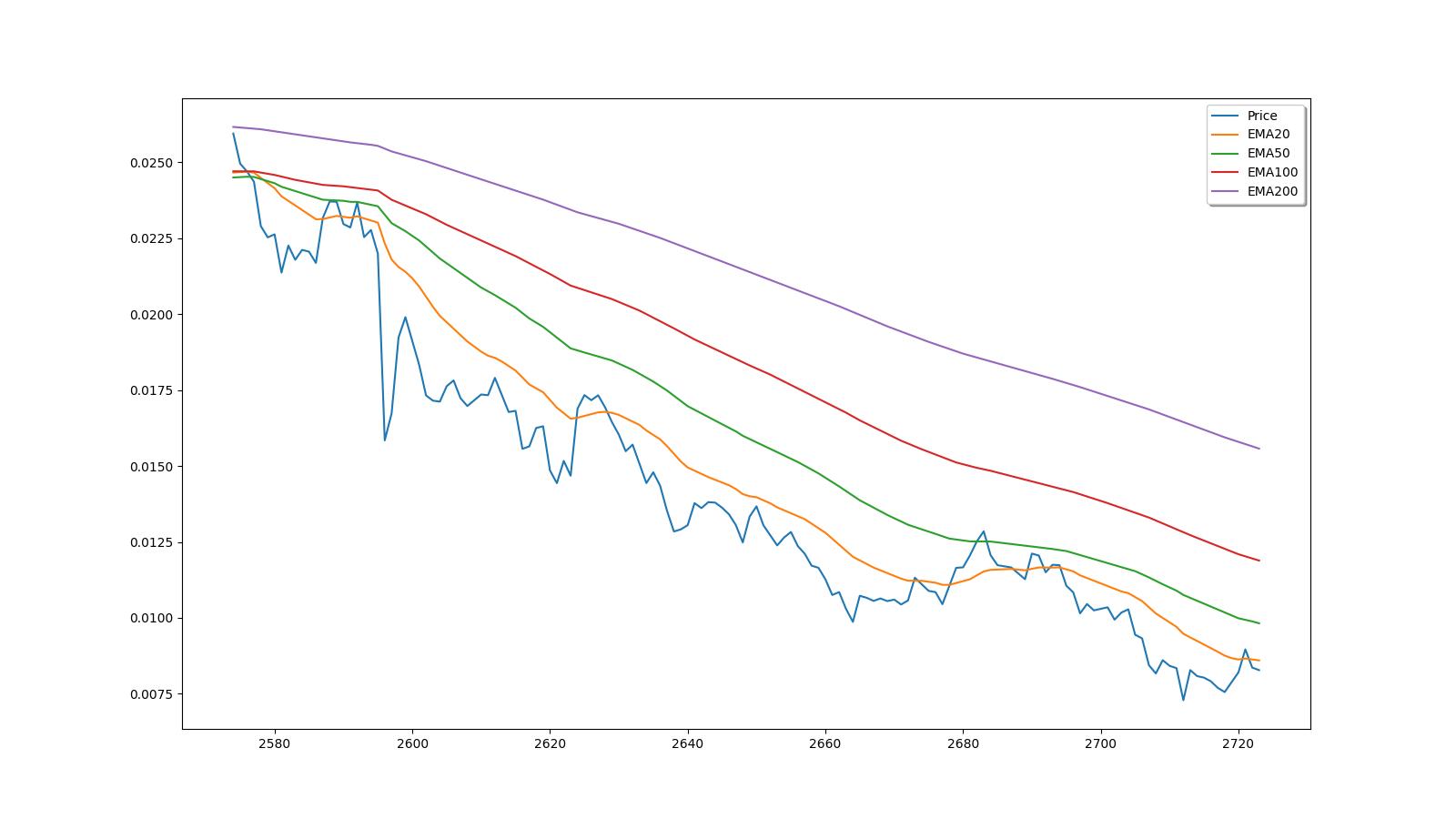 VeChain Exponential Moving Averages