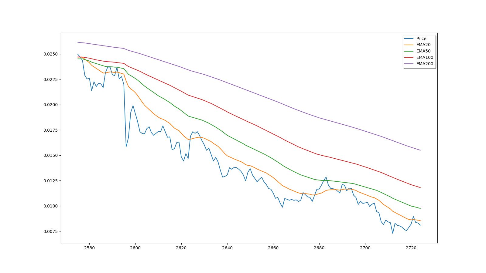 Вичейн Exponential Moving Averages