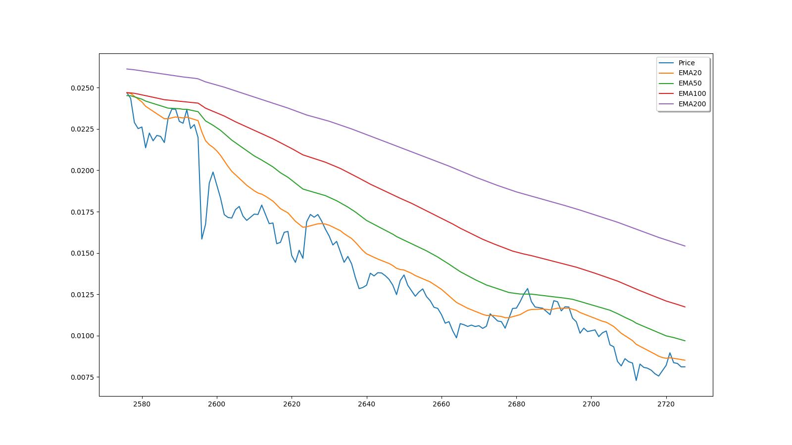 Вичейн Exponential Moving Averages