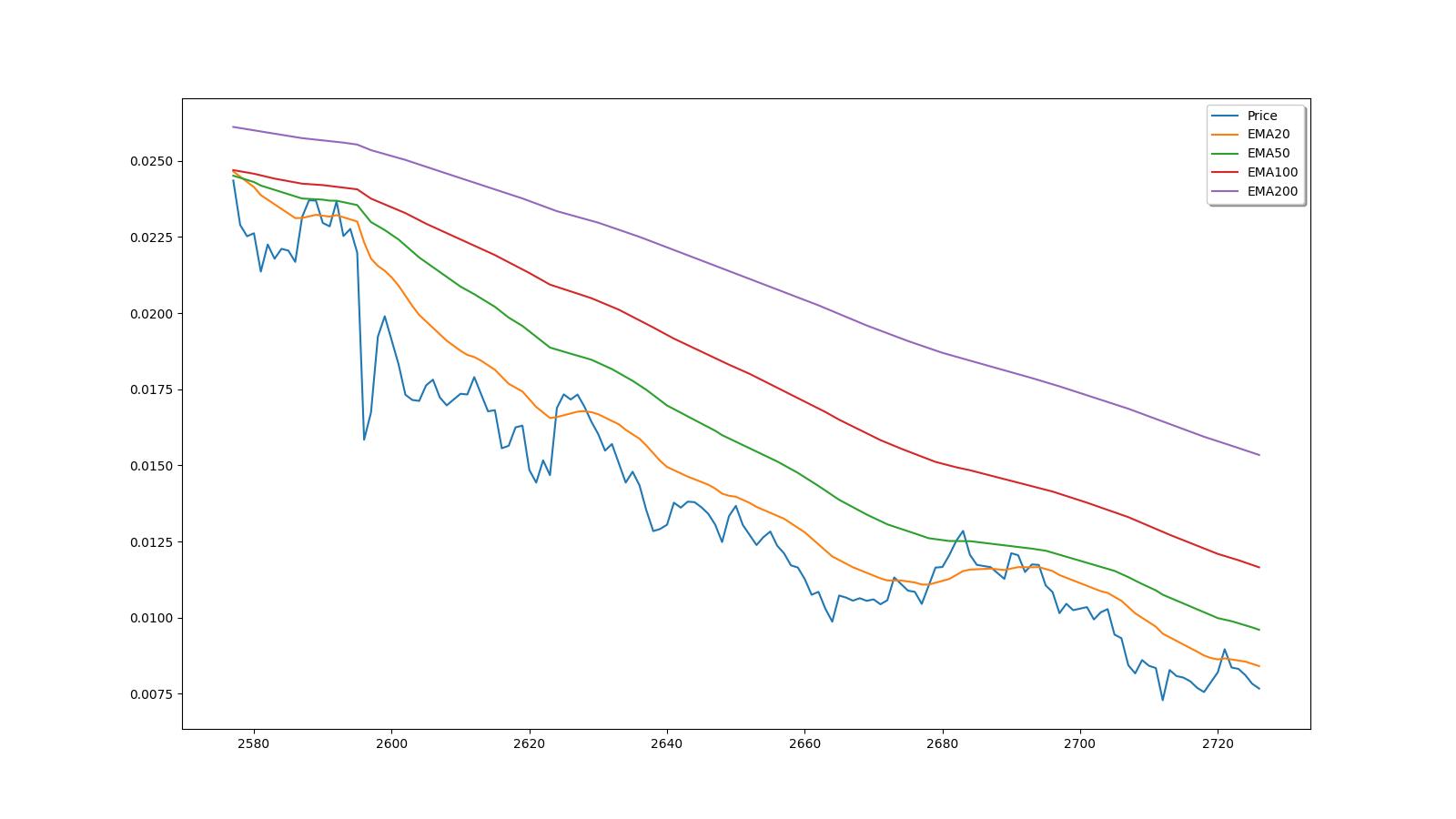 VeChain Exponential Moving Averages