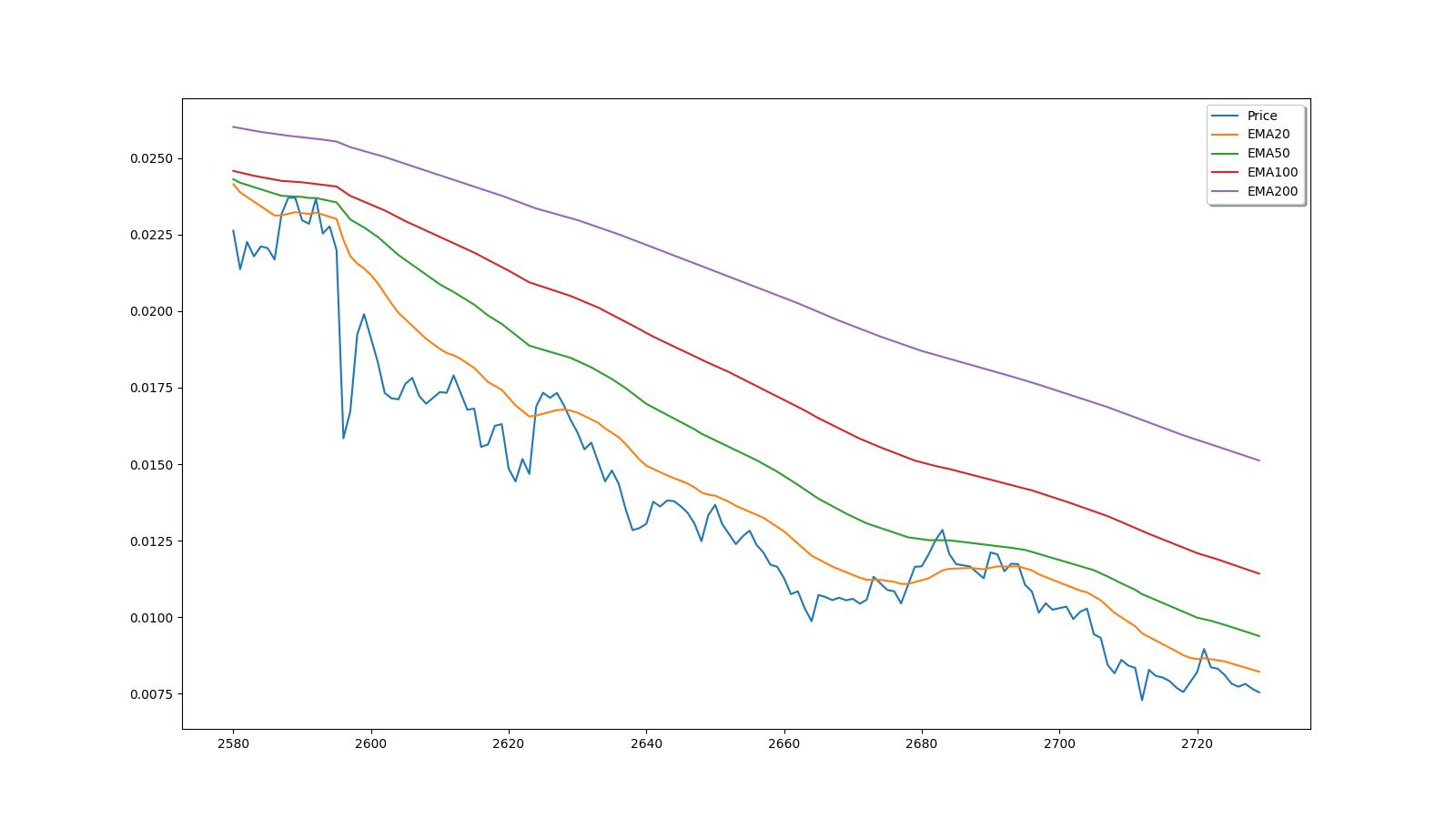 VeChain Exponential Moving Averages