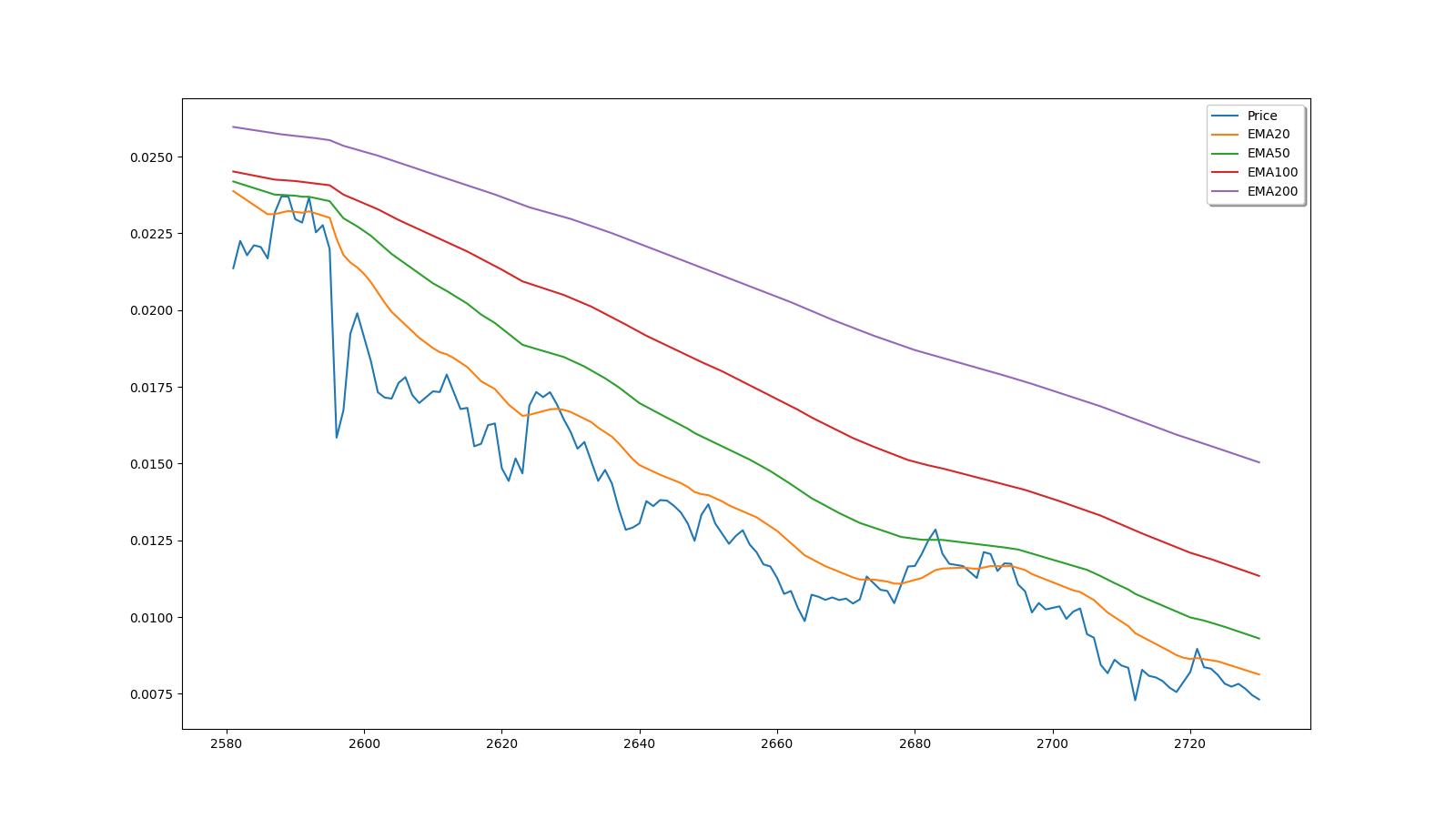 VeChain Exponential Moving Averages