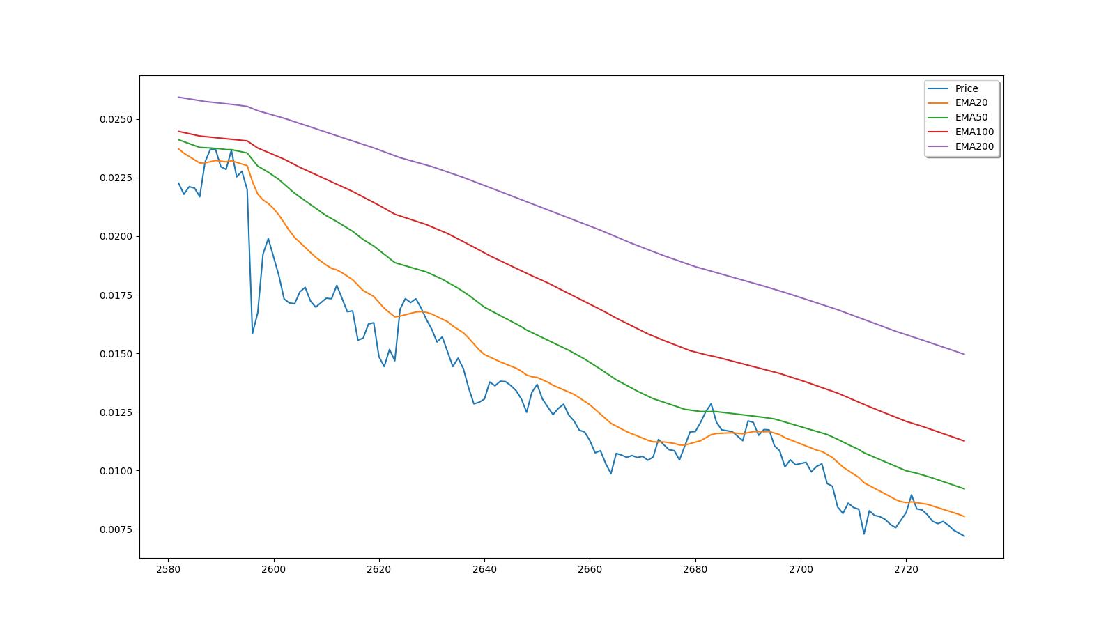 Вичейн Exponential Moving Averages