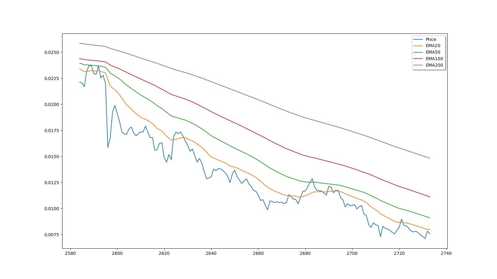 VeChain Exponential Moving Averages