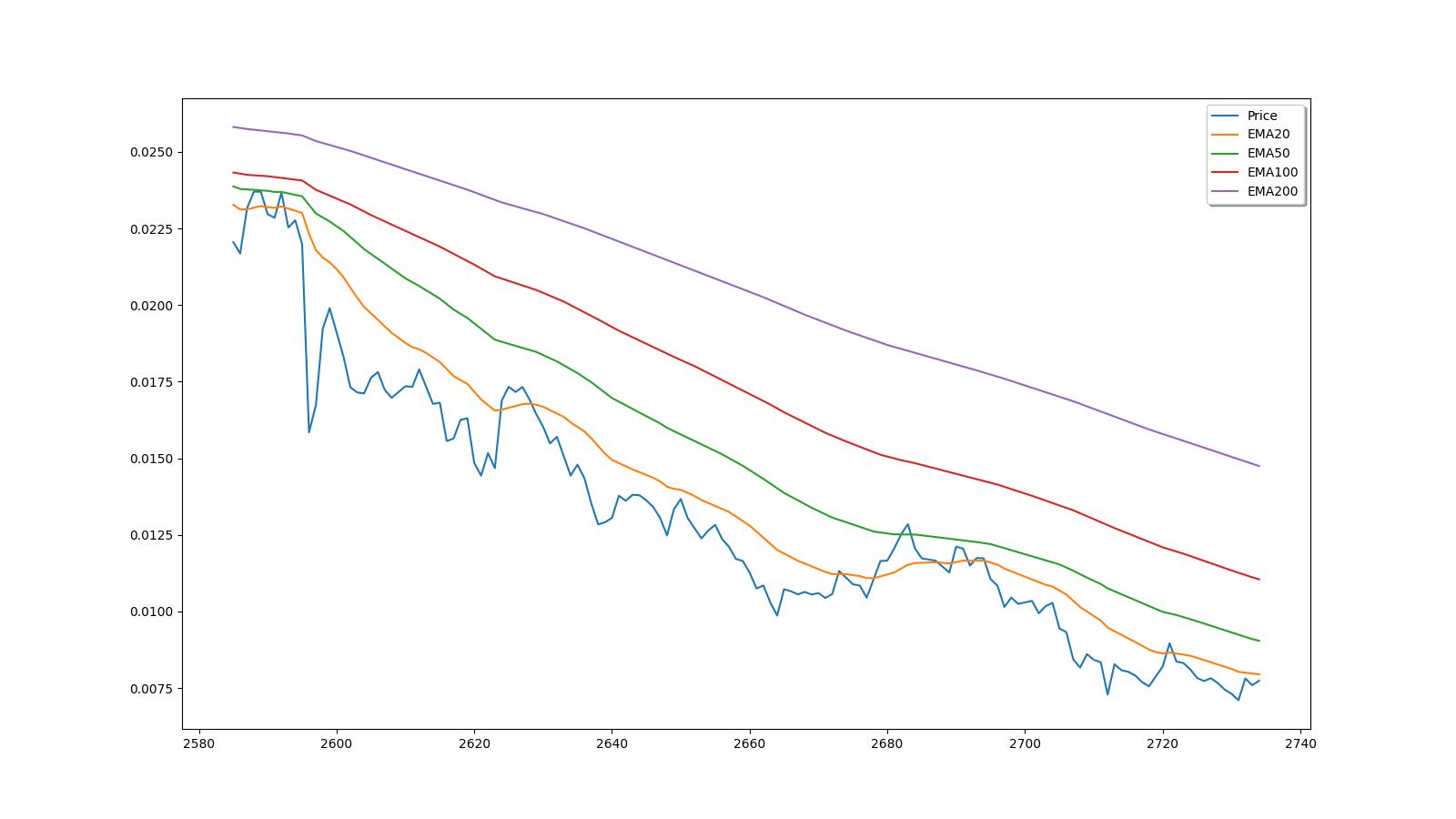 VeChain Exponential Moving Averages