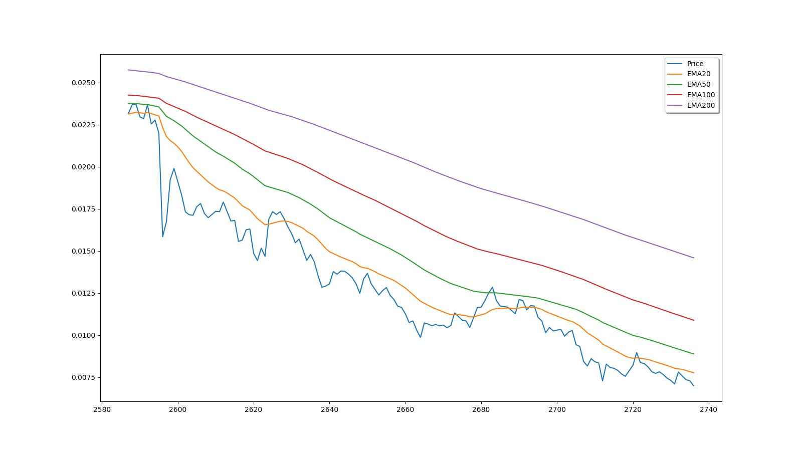 VeChain Exponential Moving Averages