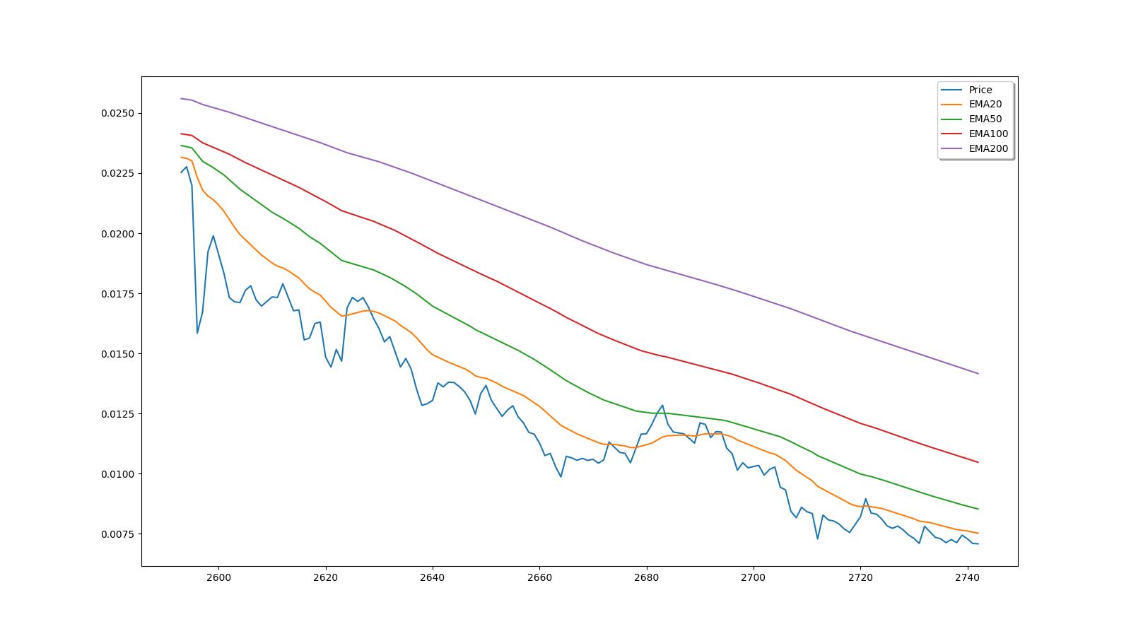 Вичейн Exponential Moving Averages