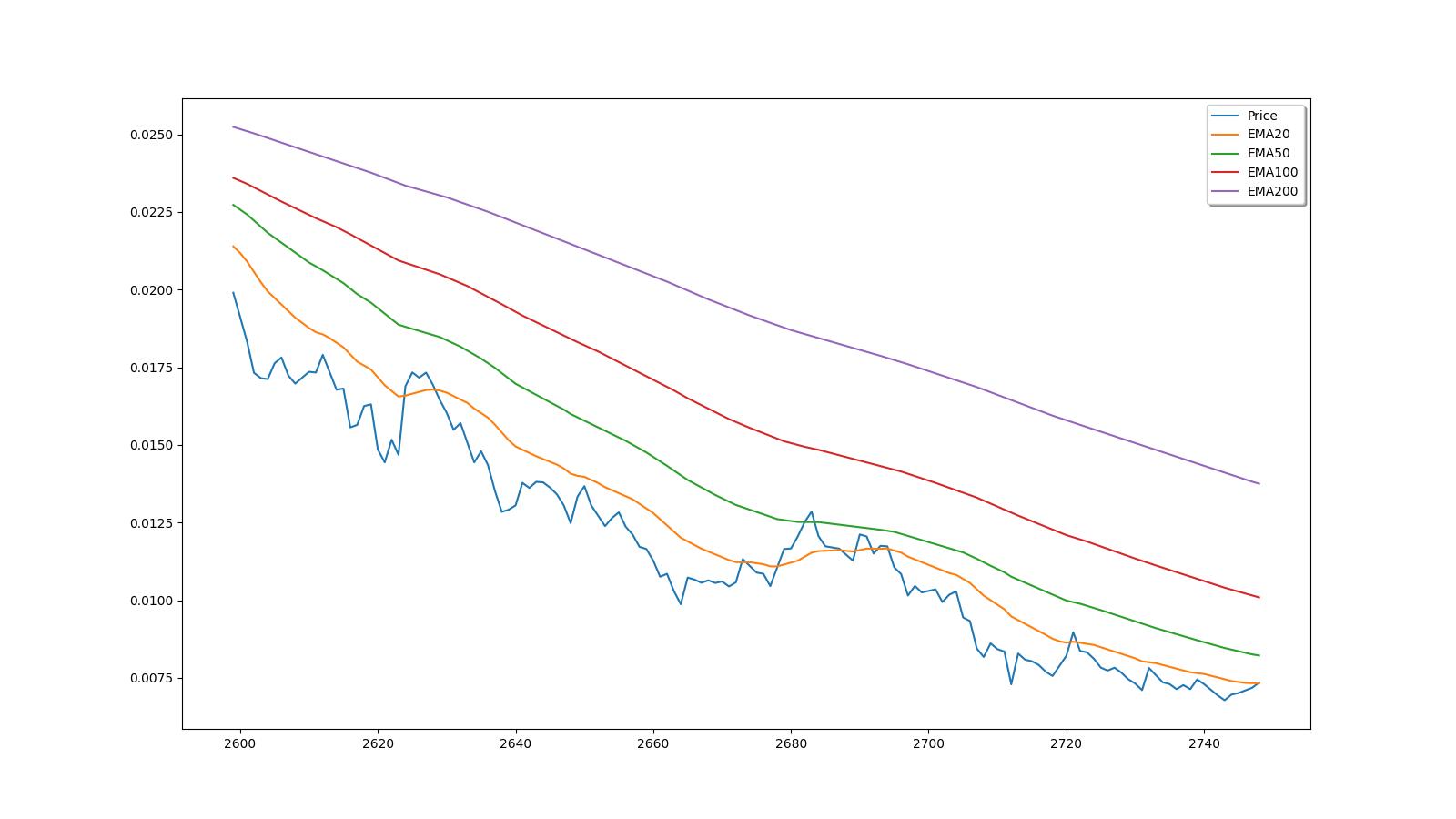 비체인 Exponential Moving Averages