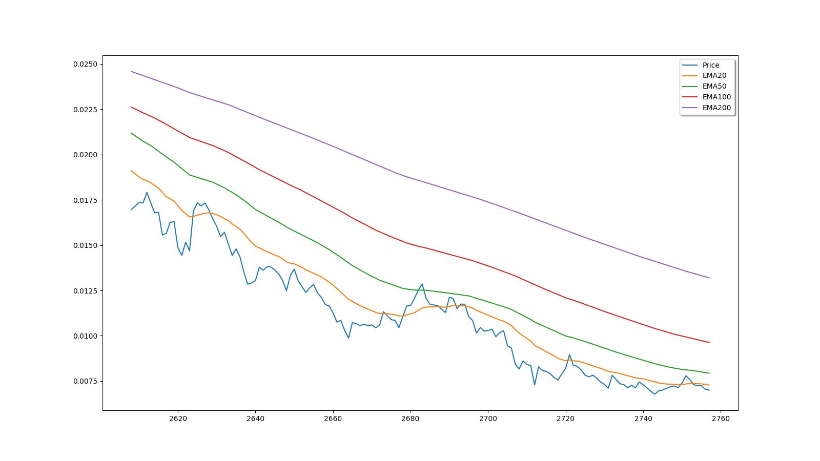 ヴェチェーン Exponential Moving Averages