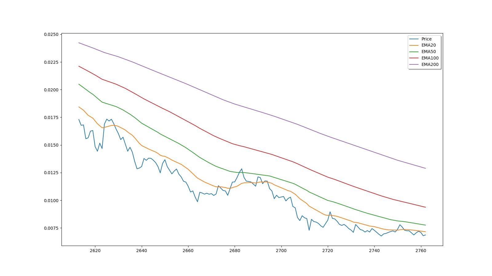 비체인 Exponential Moving Averages