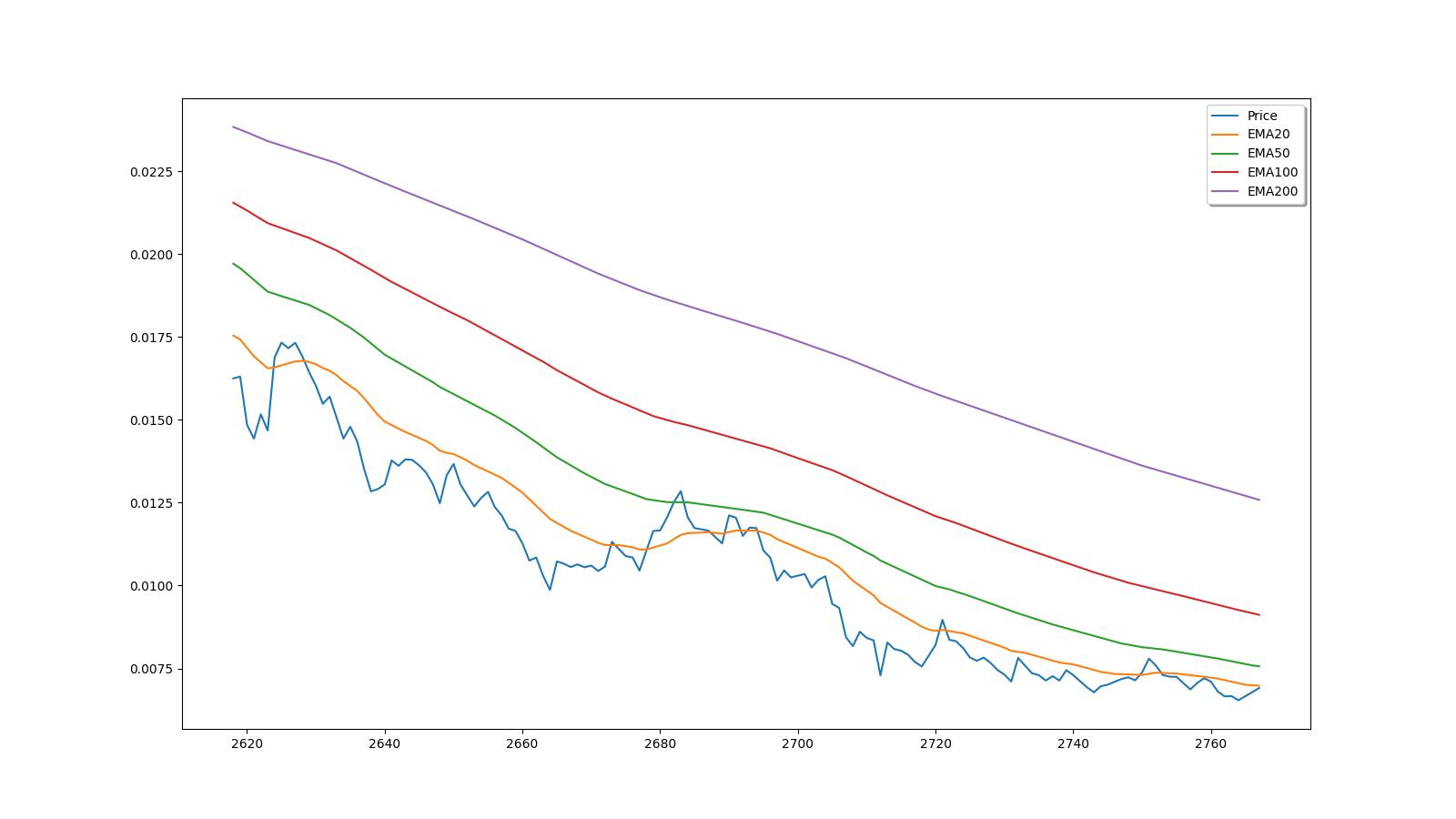 VeChain Exponential Moving Averages