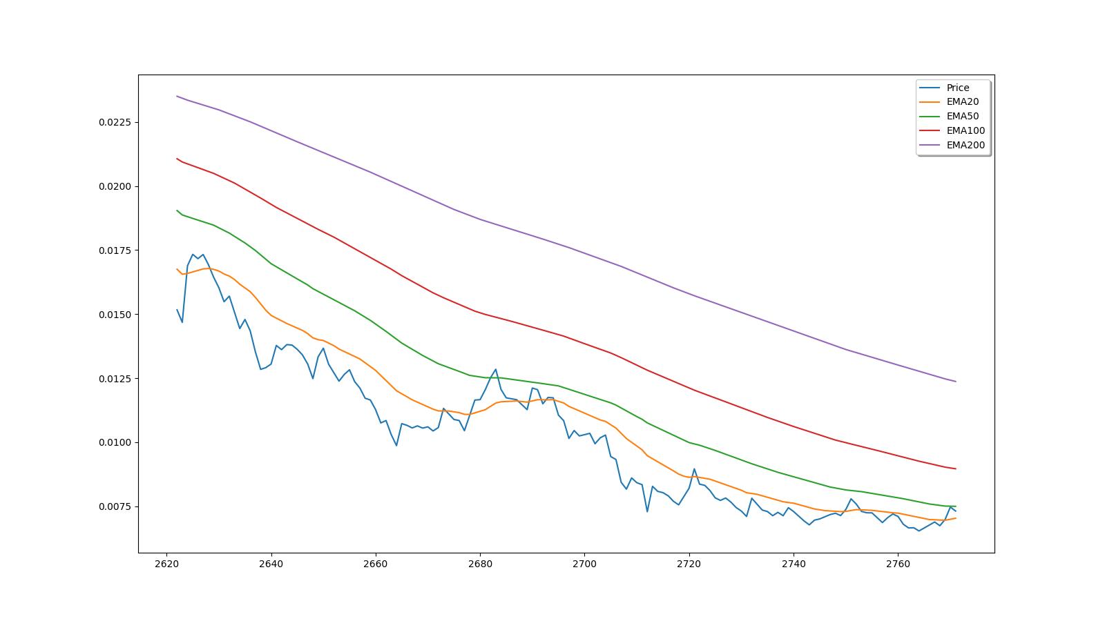 VeChain Exponential Moving Averages