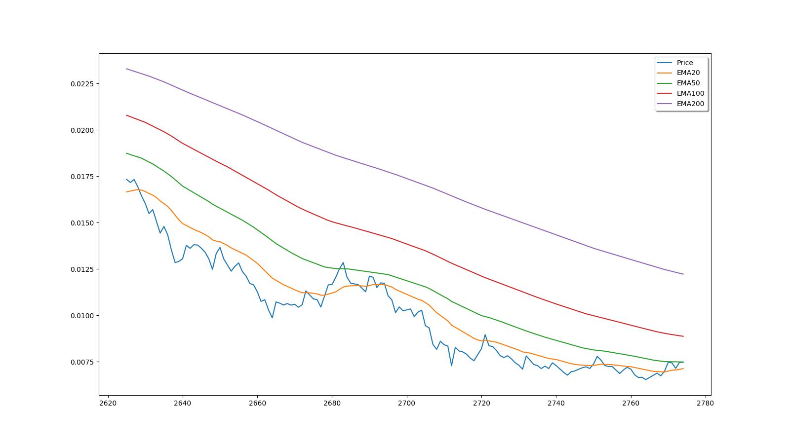 VeChain Exponential Moving Averages