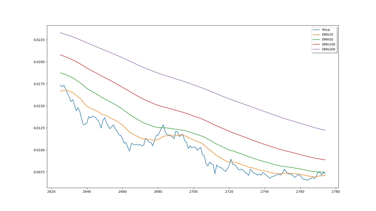 VeChain Exponential Moving Averages