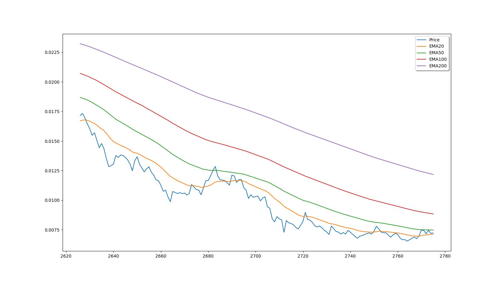 Вичейн Exponential Moving Averages