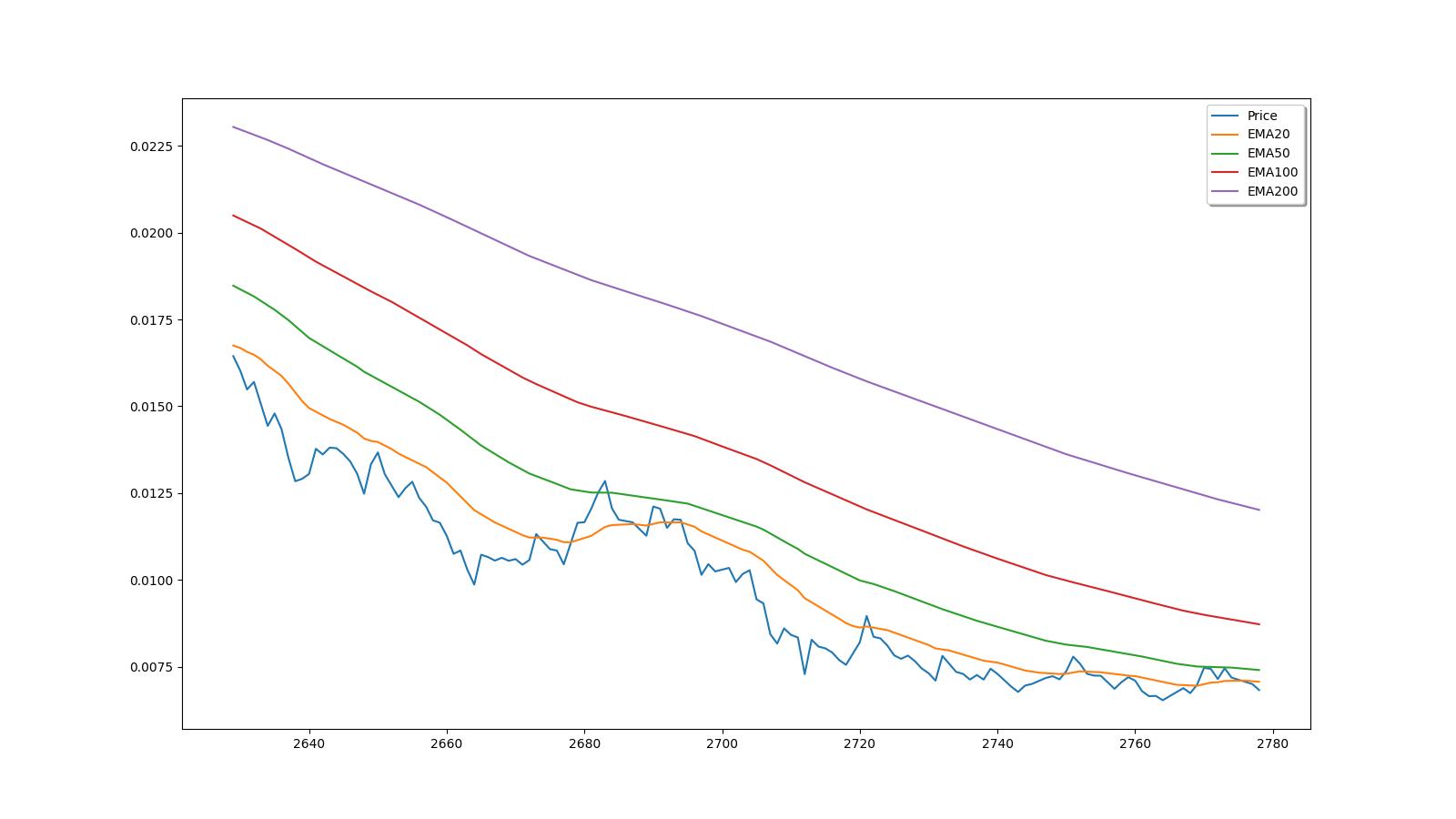 VeChain Exponential Moving Averages