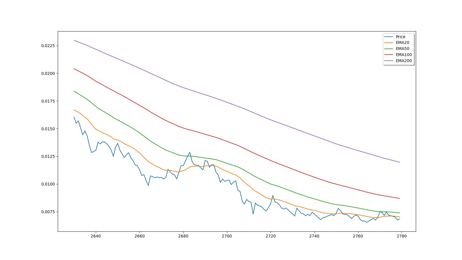VeChain Exponential Moving Averages