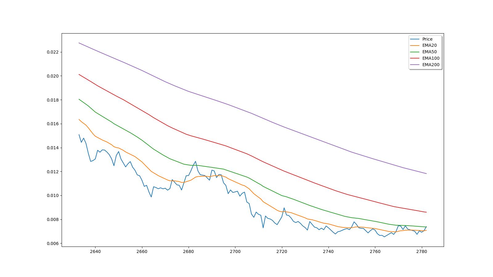 VeChain Exponential Moving Averages