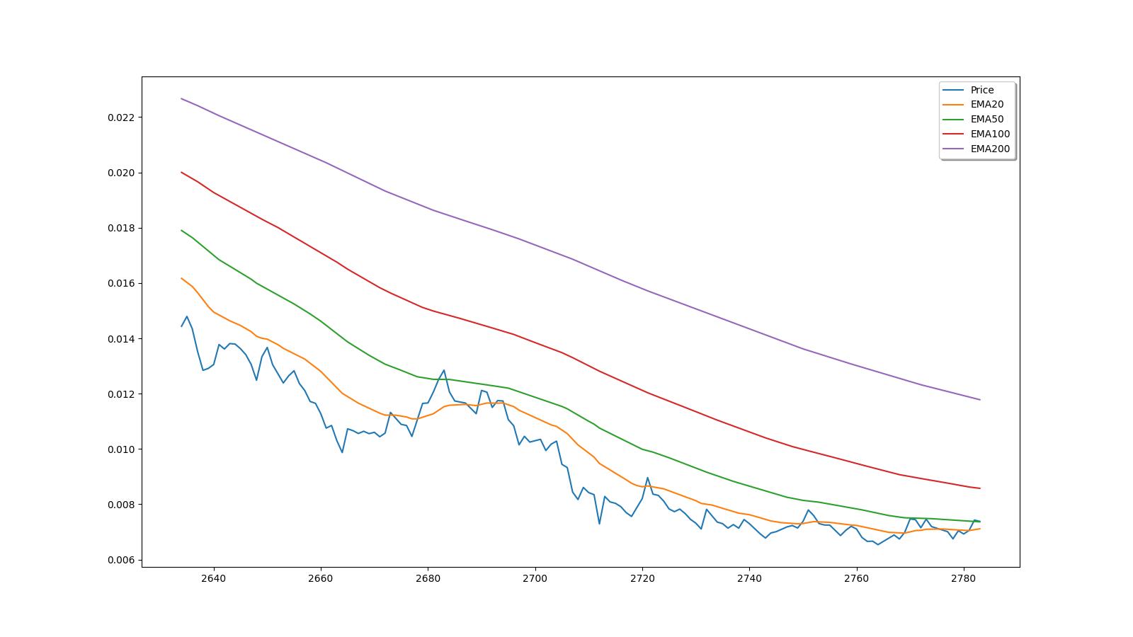 비체인 Exponential Moving Averages