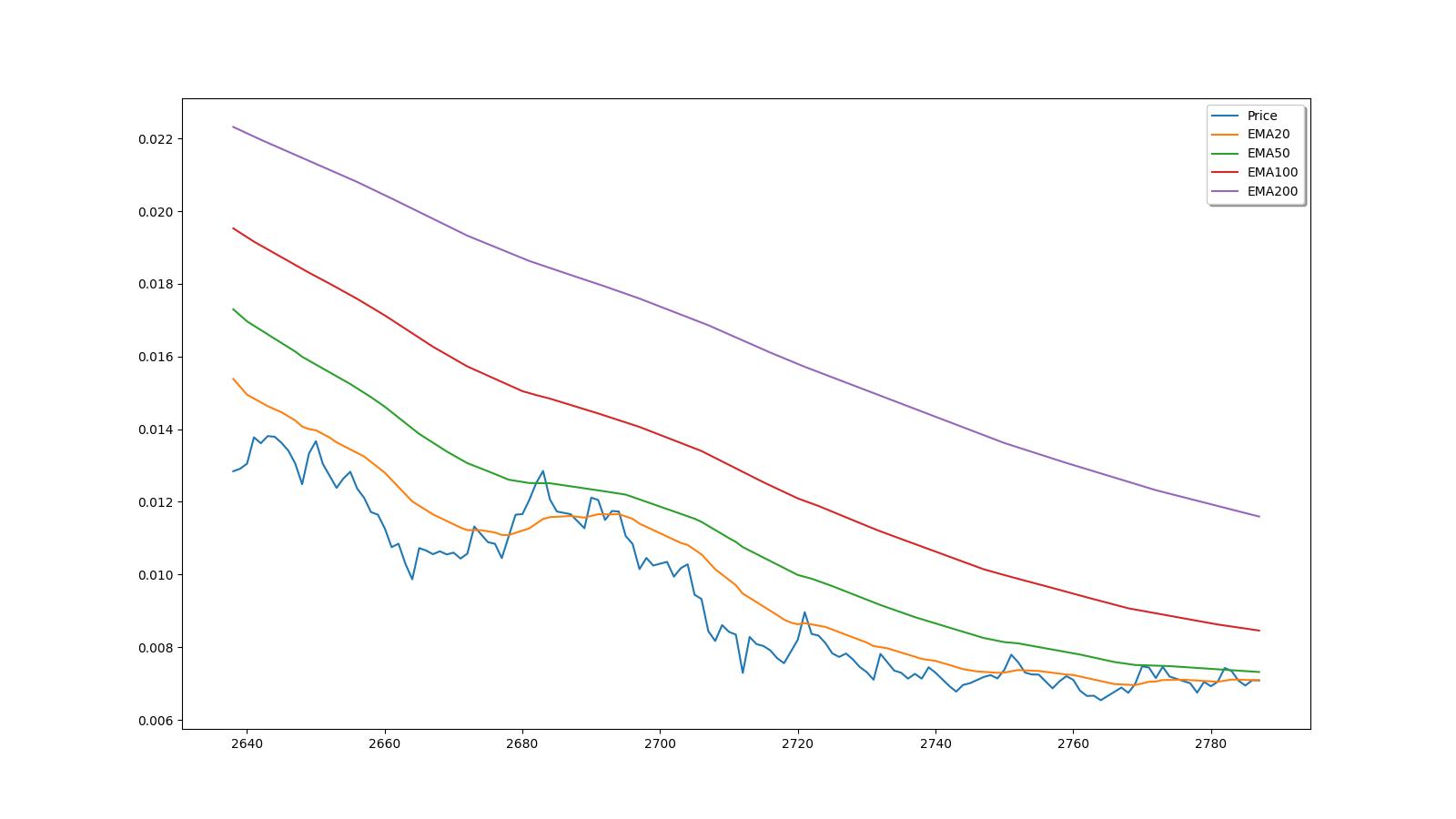 VeChain Exponential Moving Averages