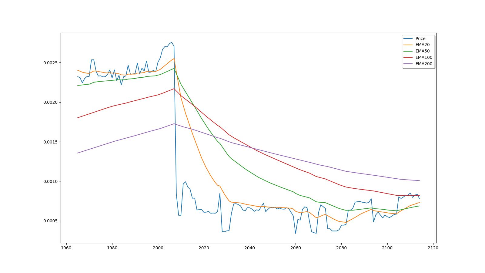 Veco Exponential Moving Averages