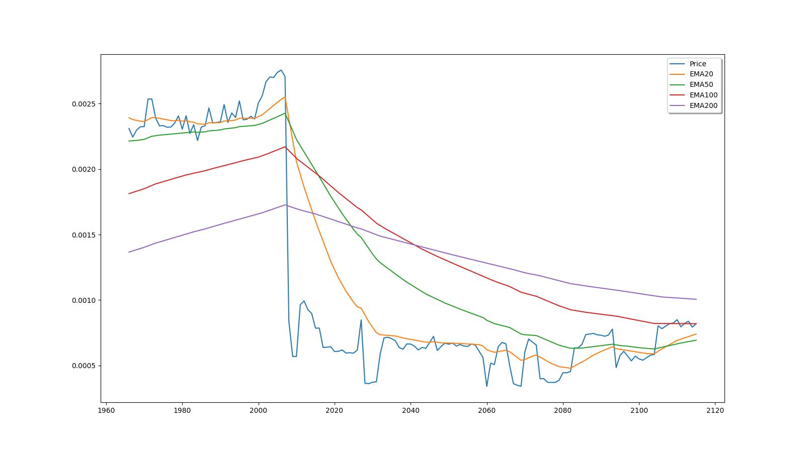 Veco Exponential Moving Averages