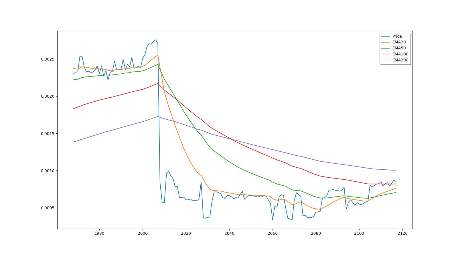 Veco Exponential Moving Averages