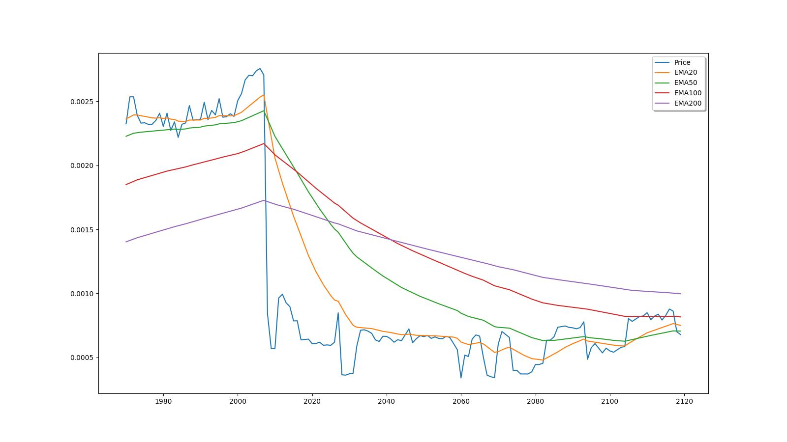 Veco Exponential Moving Averages