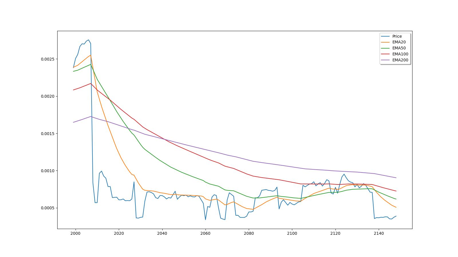 Veco Exponential Moving Averages
