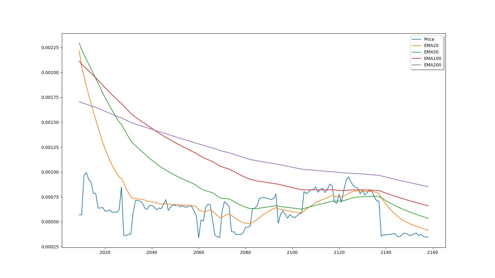 Veco Exponential Moving Averages
