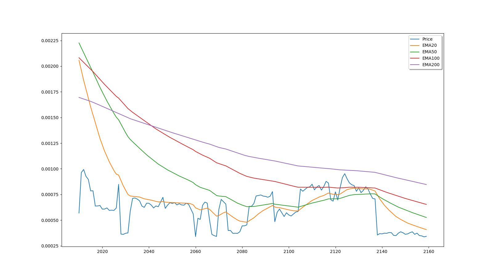 Veco Exponential Moving Averages