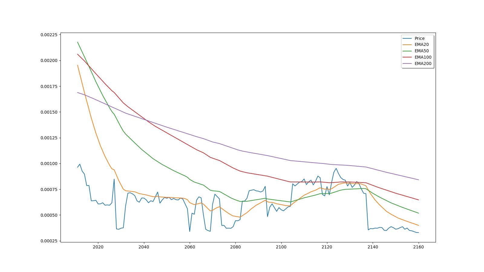 Veco Exponential Moving Averages
