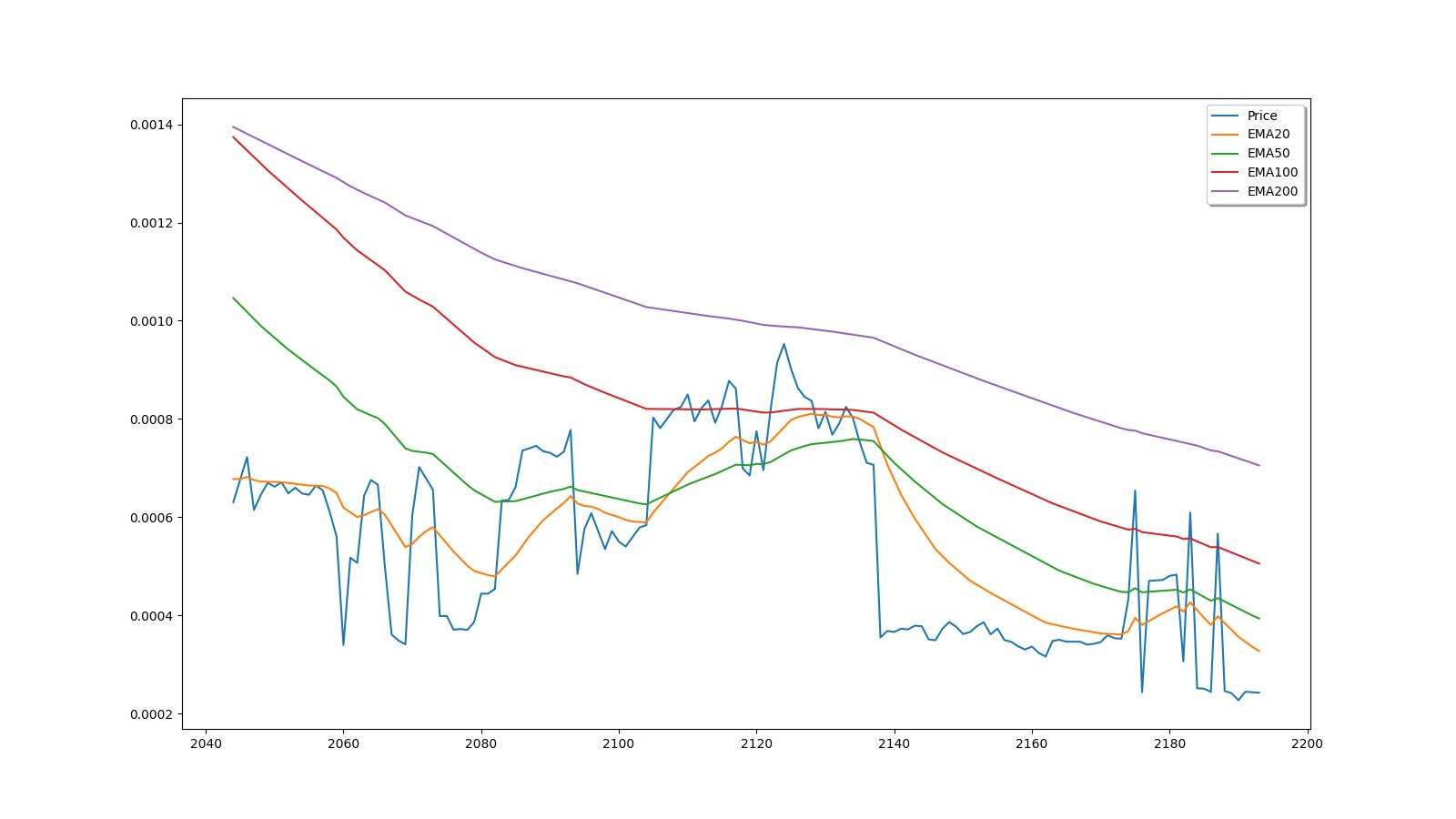 Veco Exponential Moving Averages