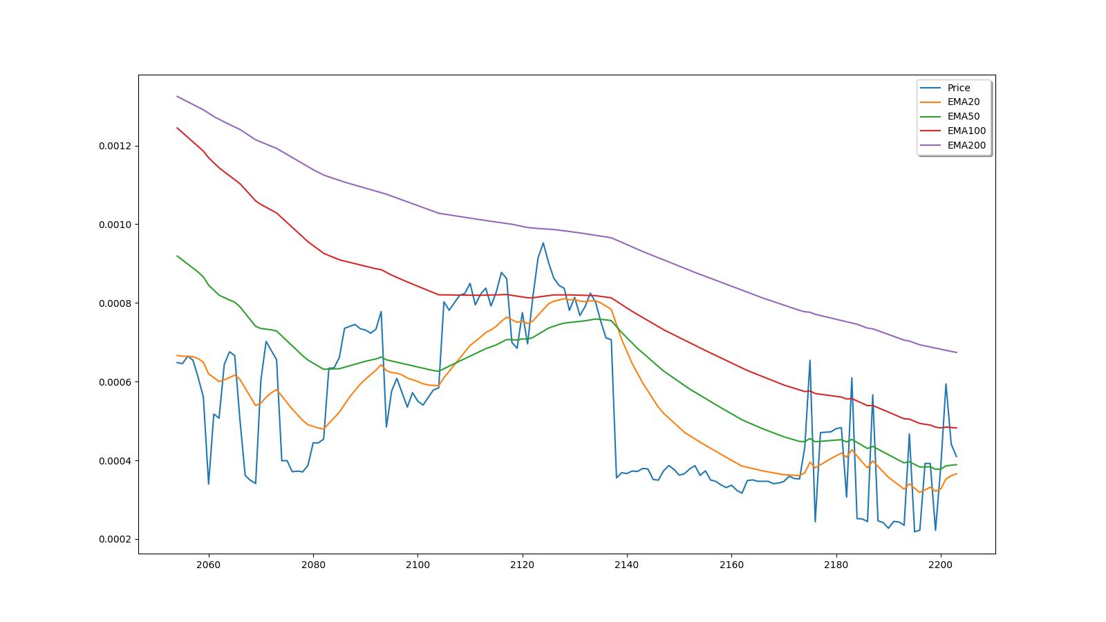Veco Exponential Moving Averages