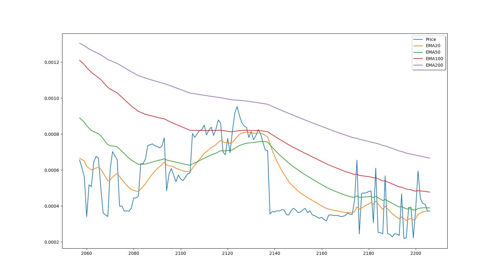 Veco Exponential Moving Averages