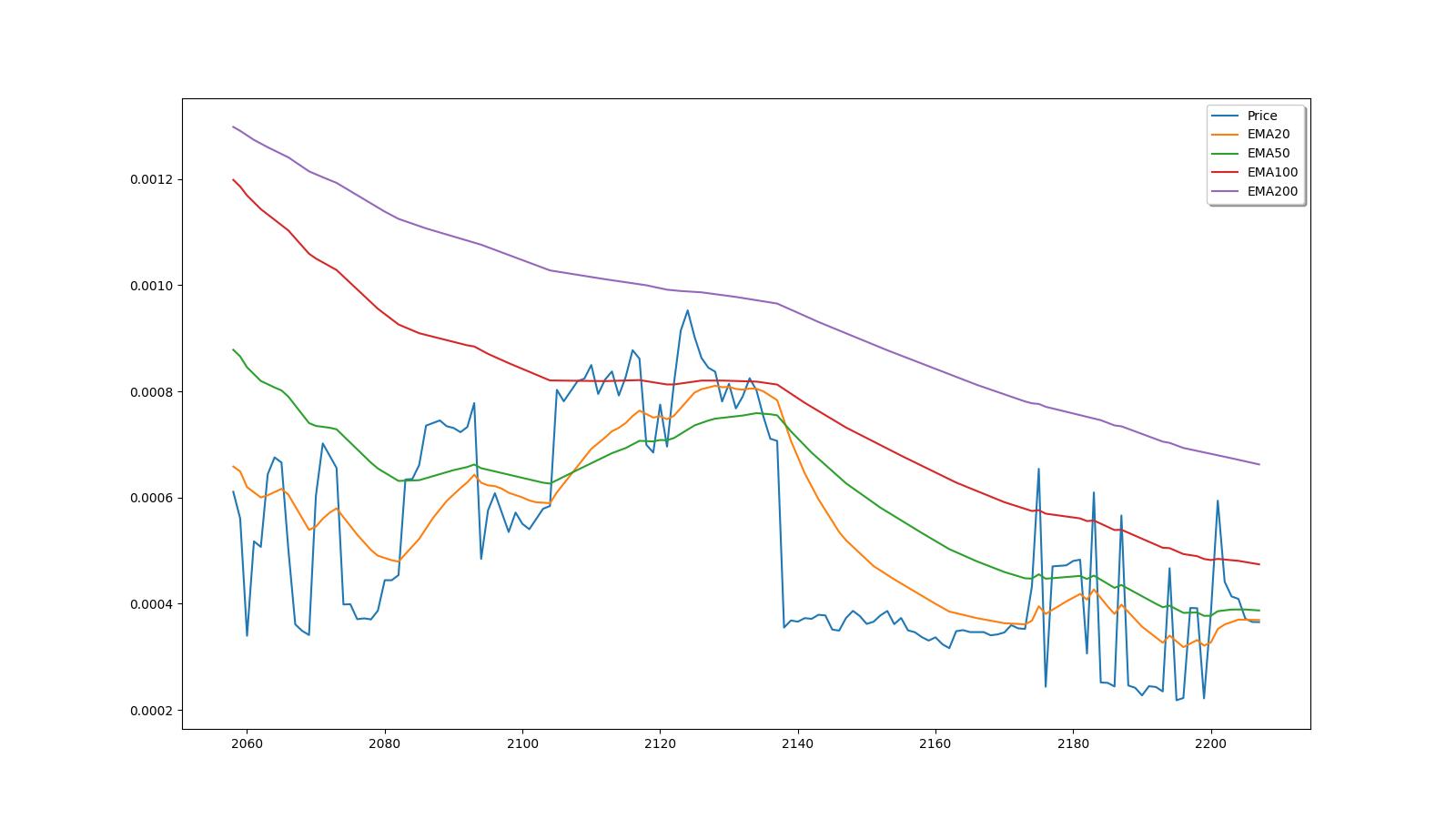 Veco Exponential Moving Averages