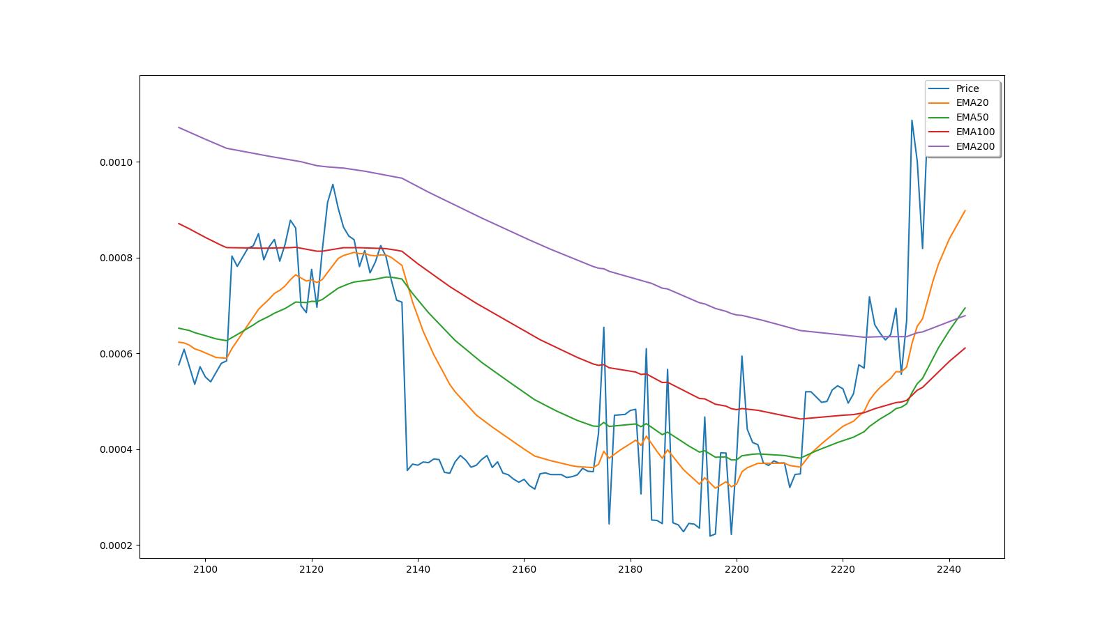 Veco Exponential Moving Averages