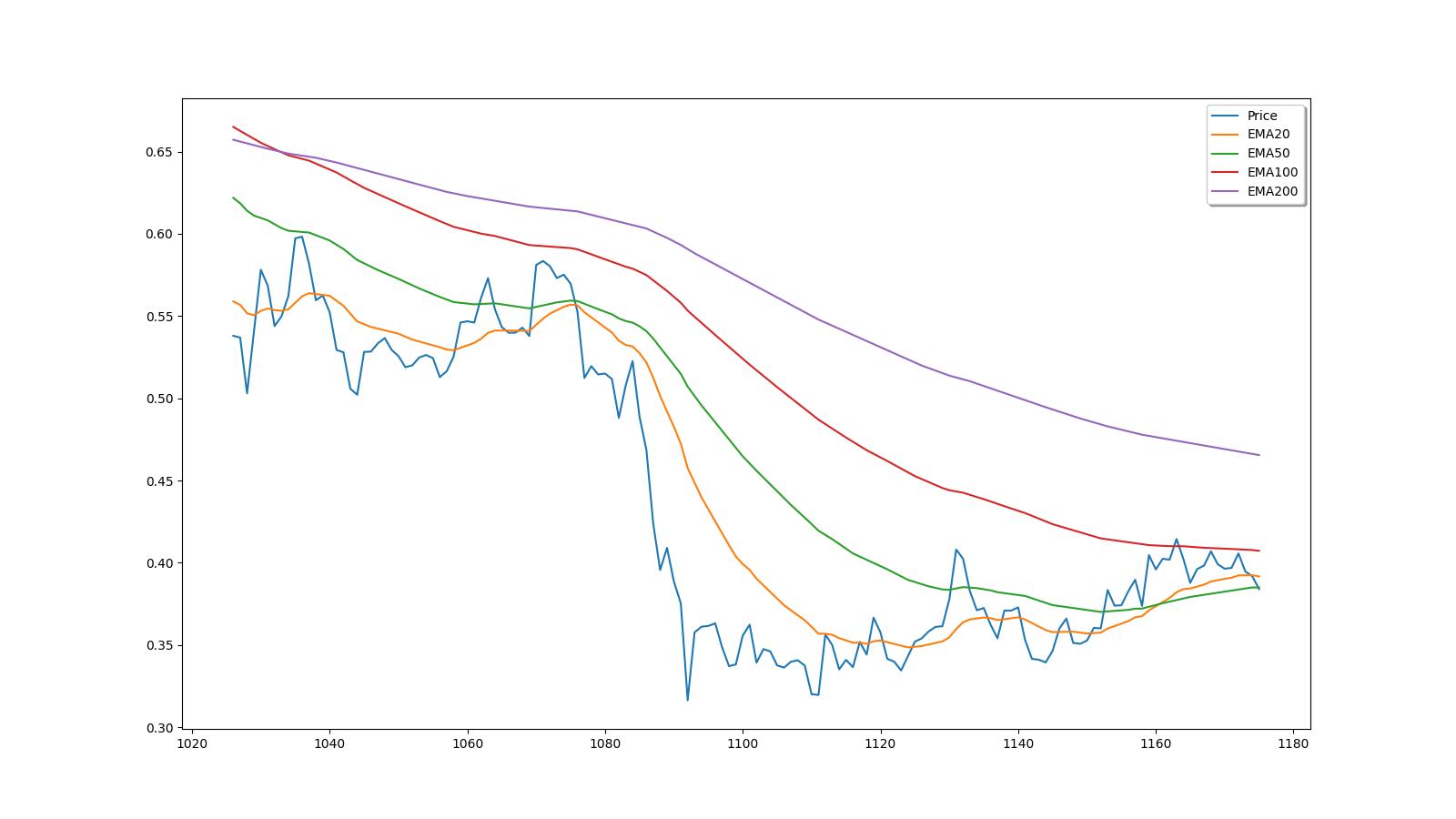 veCRV-DAO yVault Exponential Moving Averages